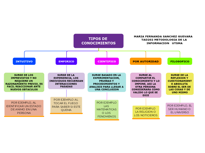 TIPOS DE CONOCIMIENTOS - Mind Map